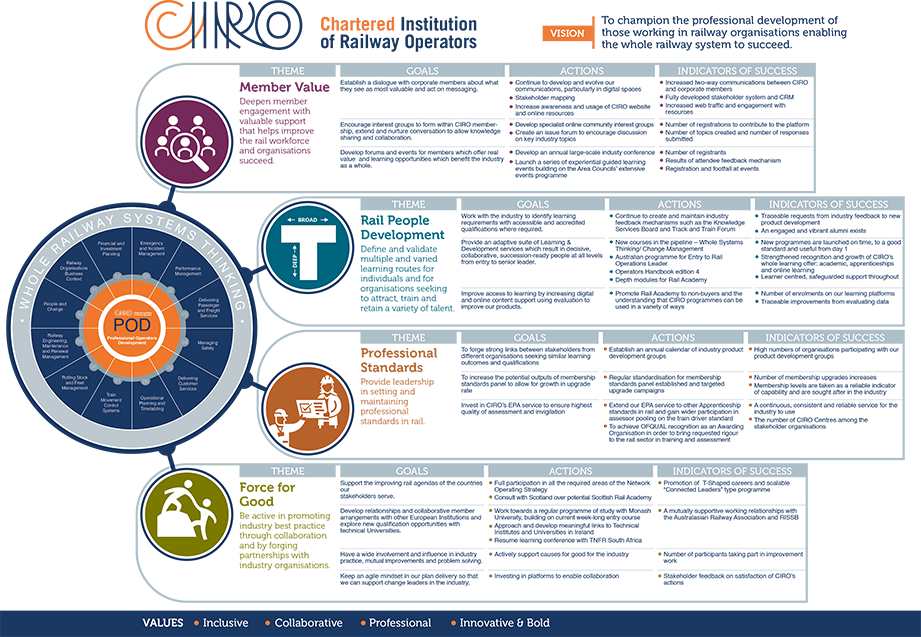 About CIRO | Chartered Institution of Railway Operators